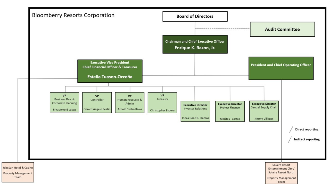 Hotel Chocolat Organisational Chart